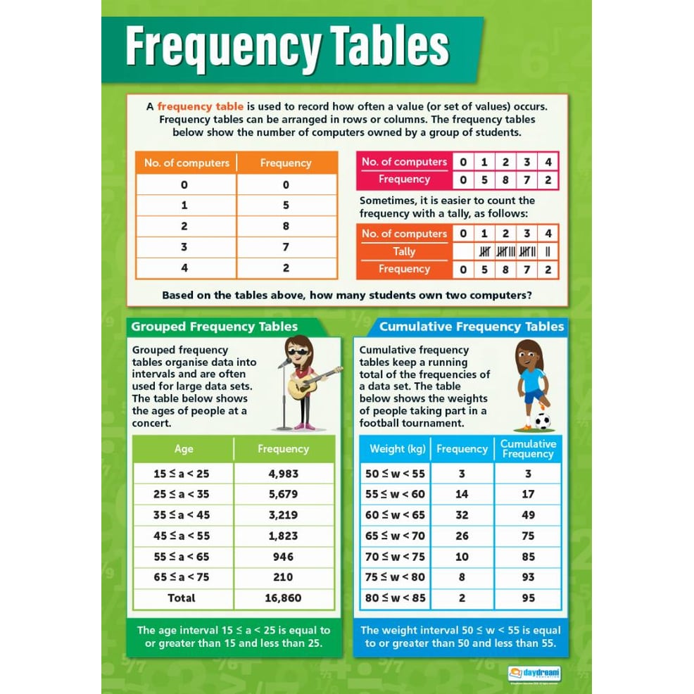 Frequency Tables Poster - Daydream Education