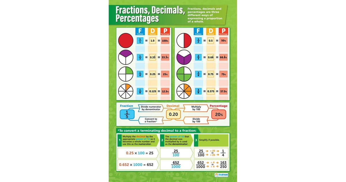 Fractions, Decimals, Percentages Poster - Daydream Education