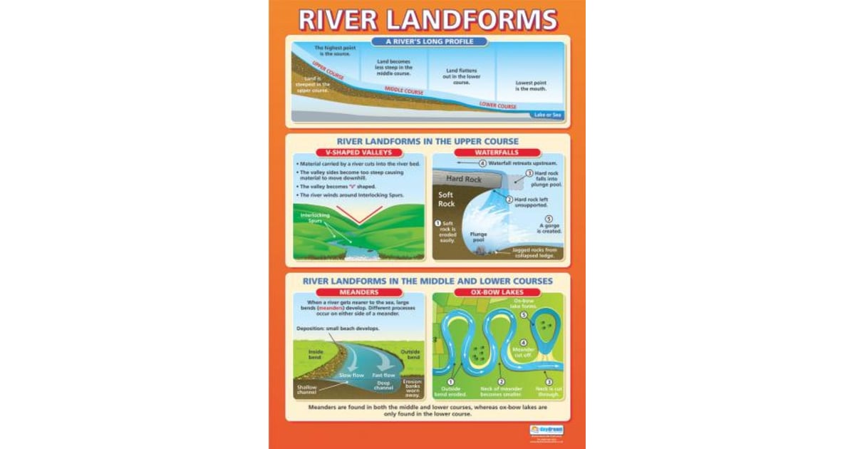 River Landforms Poster - Daydream Education