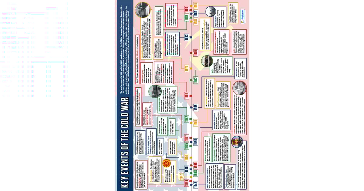 Key Events of the Cold War Poster - Daydream Education