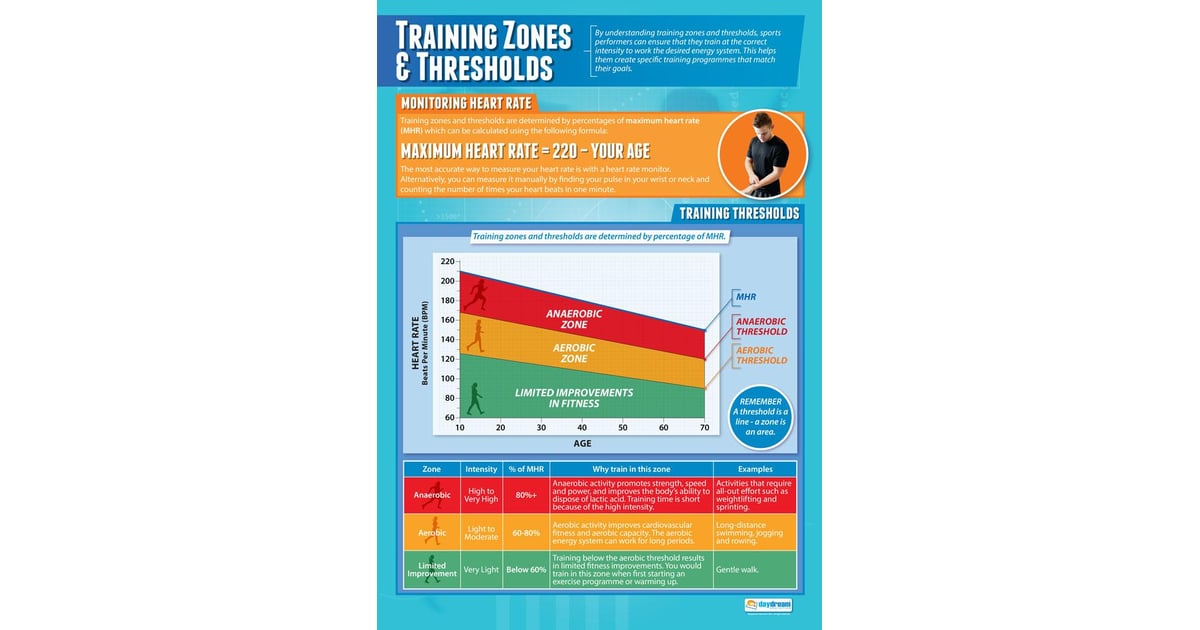 Training Thresholds and Zones Poster - Daydream Education