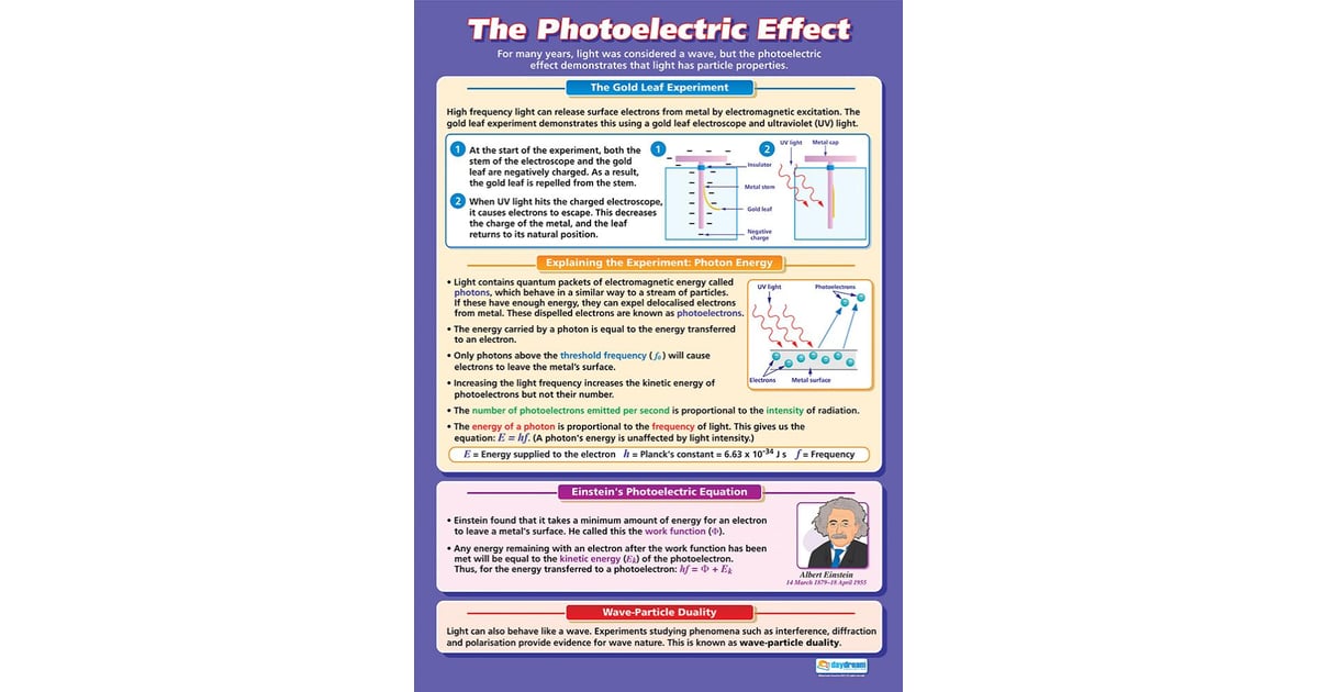 The Photoelectric Effect Poster - Daydream Education