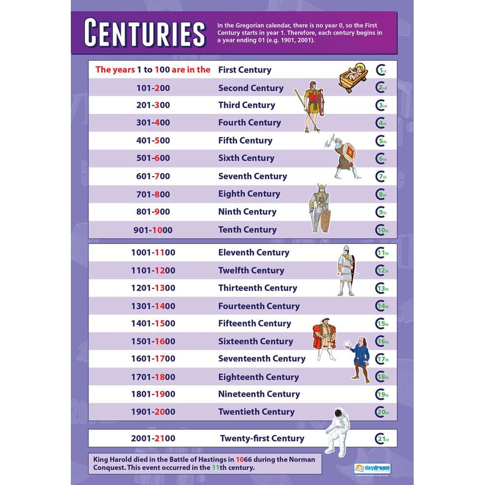 Centuries Poster - Daydream Education