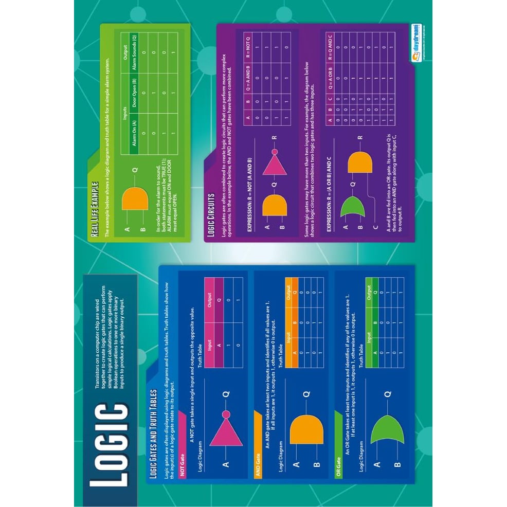 Logic Poster - Daydream Education