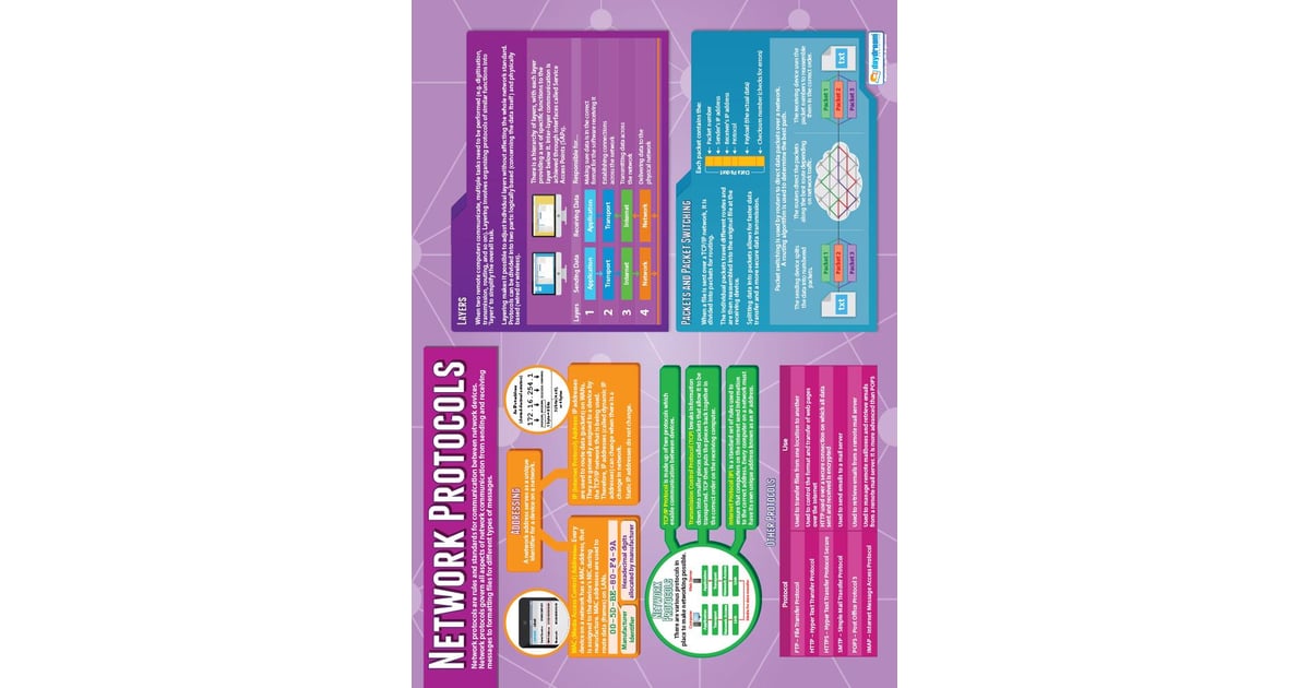 Network Protocols Poster - Daydream Education