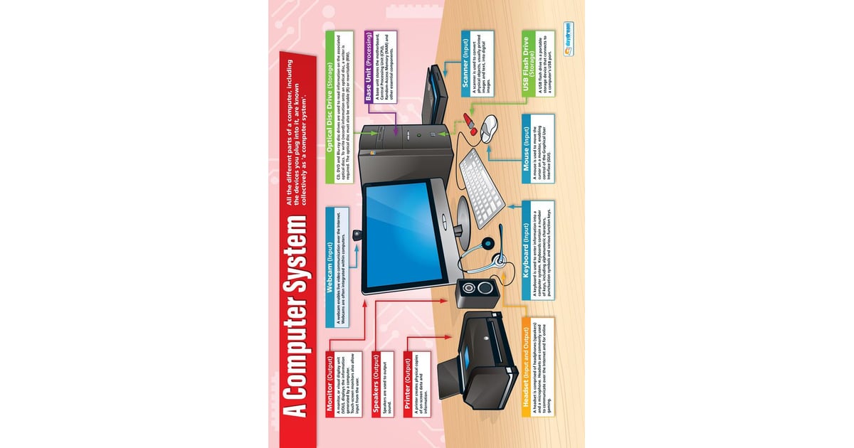 A Computer System Poster - Daydream Education