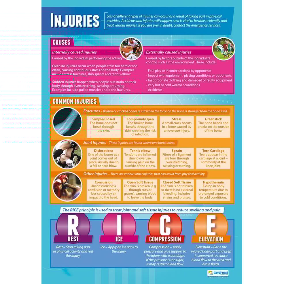 Injuries Poster - Daydream Education