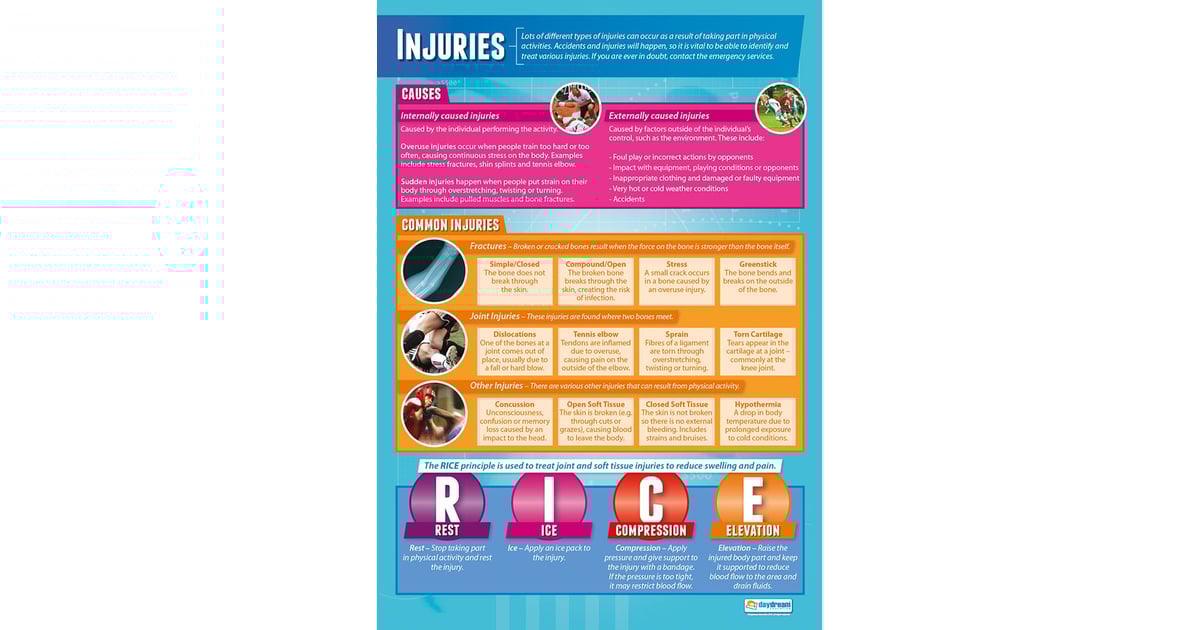 Injuries Poster - Daydream Education