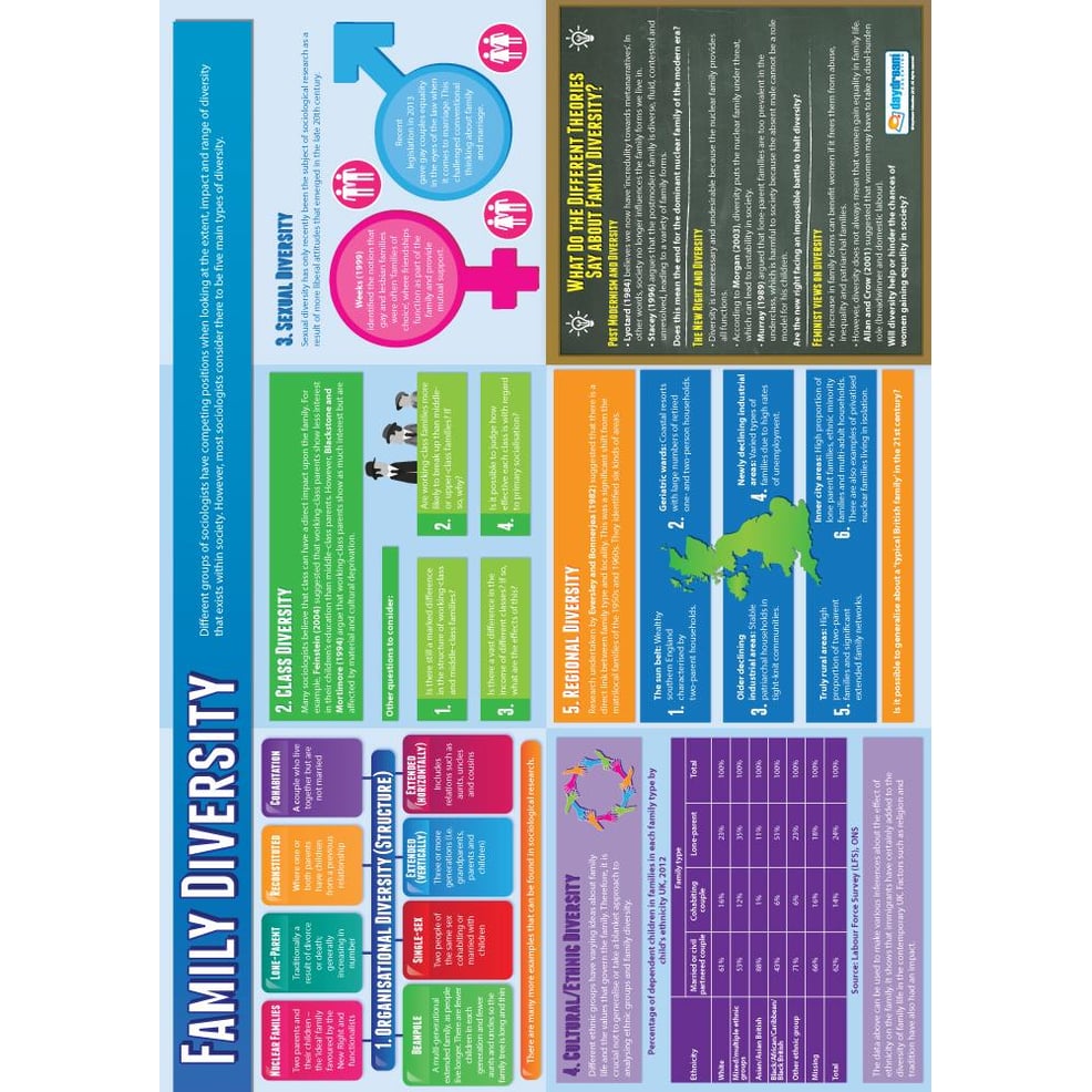 Family Diversity Poster - Daydream Education