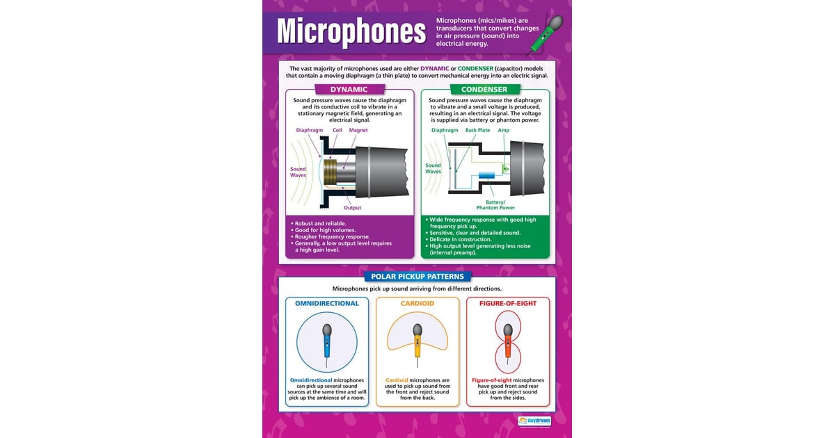 Microphones Poster - Daydream Education
