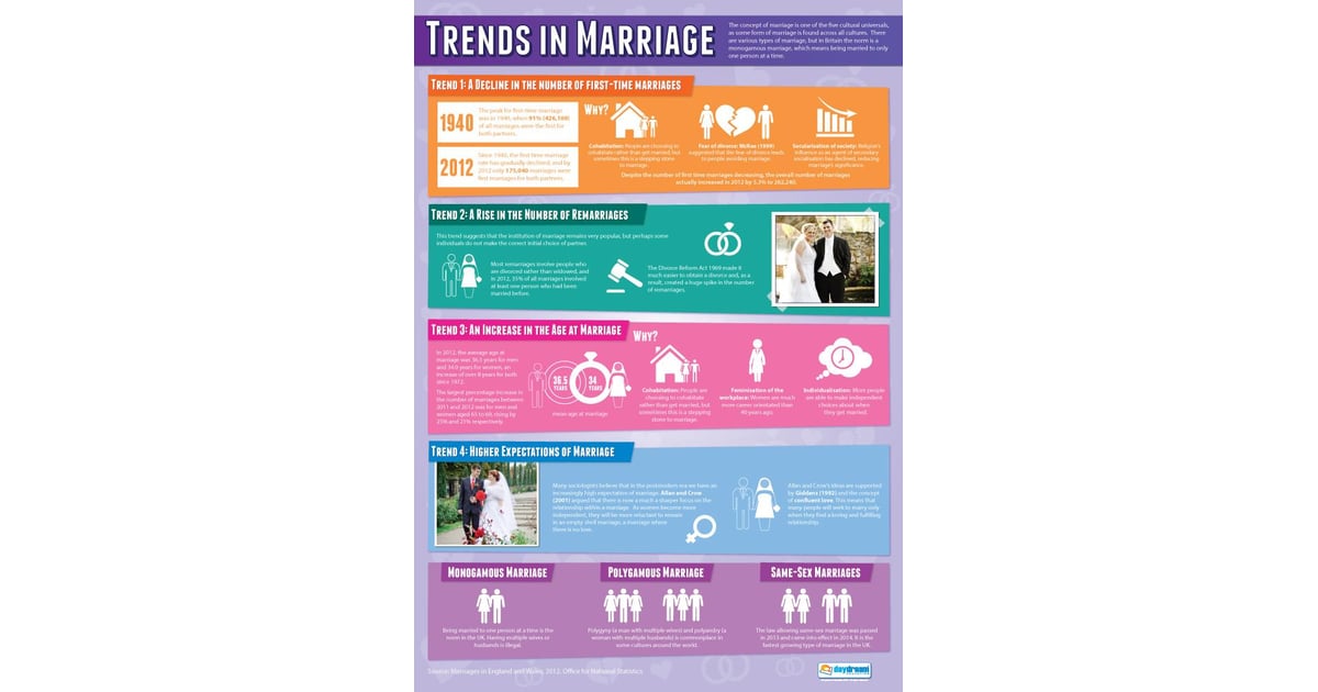 Trends in Marriage Poster - Daydream Education