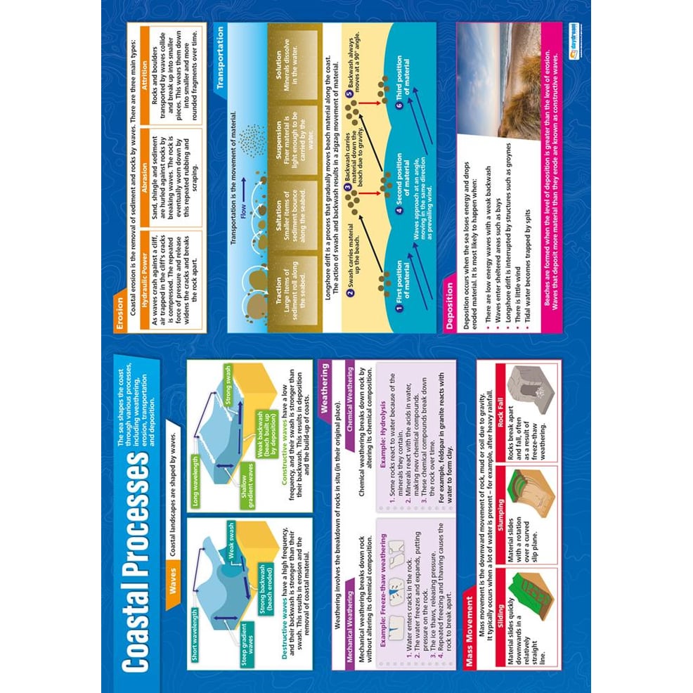 Coastal Processes Poster - Daydream Education