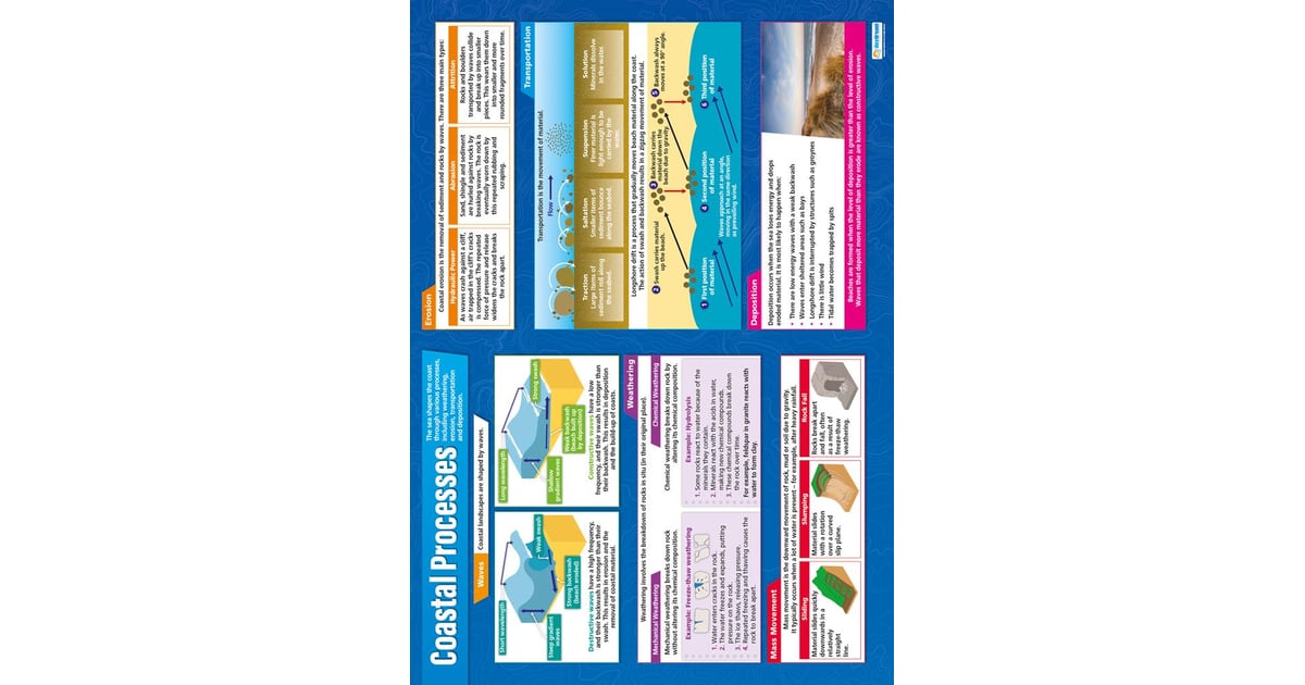 Coastal Processes Poster - Daydream Education