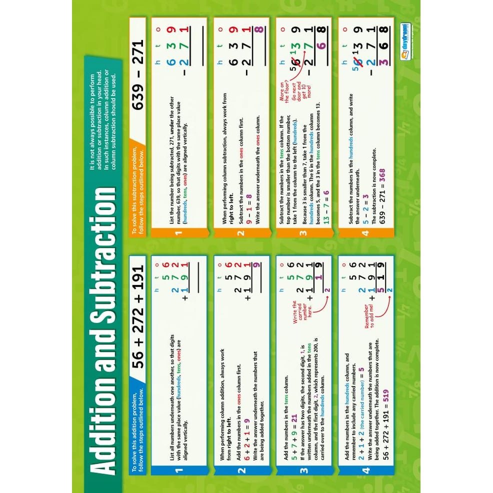 Addition and Subtraction Poster - Daydream Education