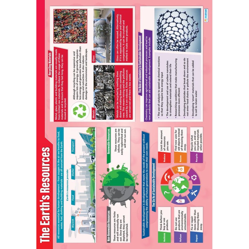 The Earth's Resources Poster - Daydream Education