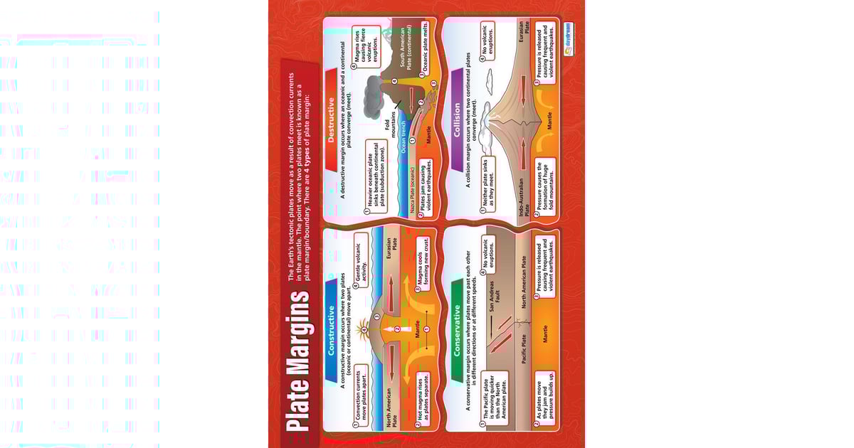 Plate Margins Poster - Daydream Education