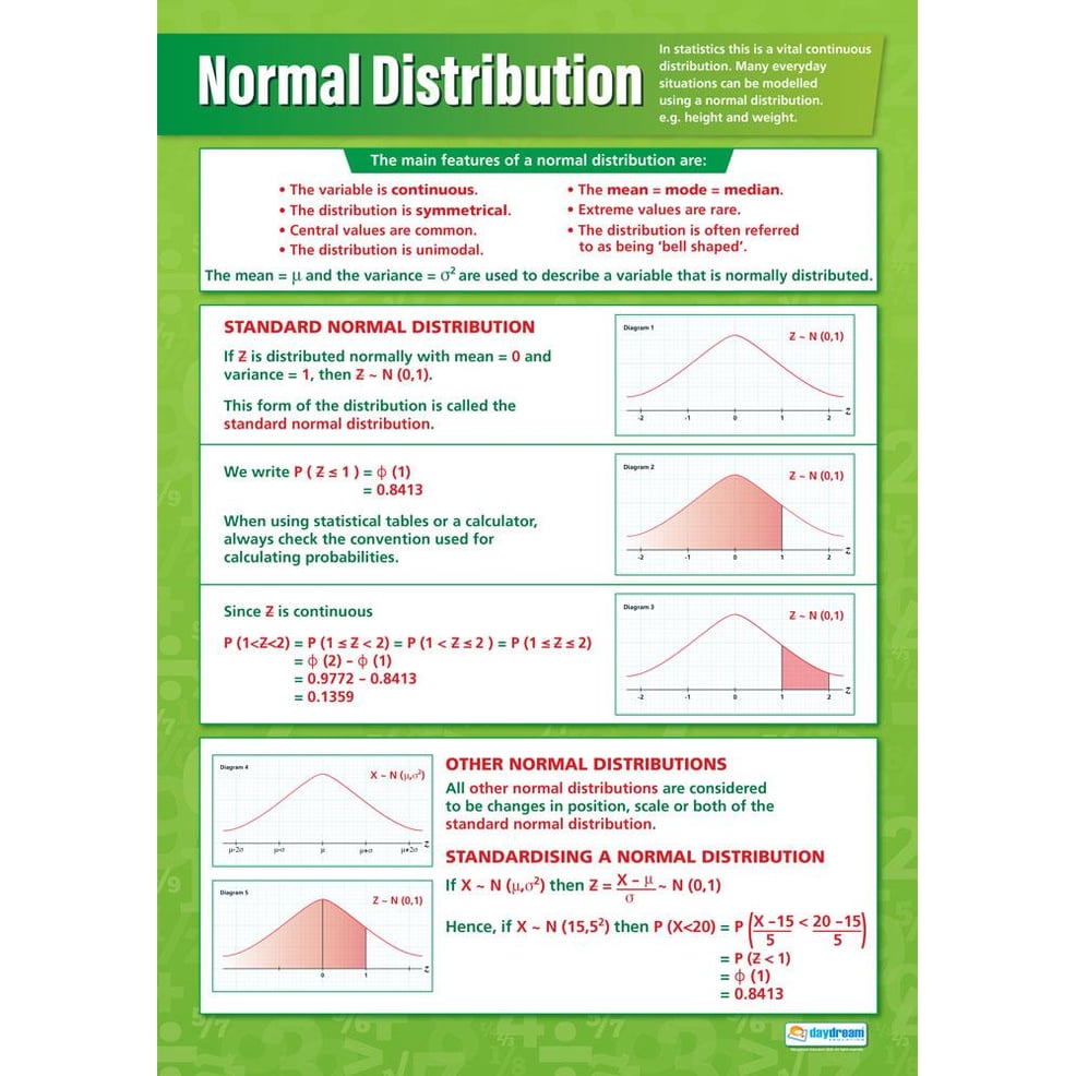 Normal Distribution Poster - Daydream Education