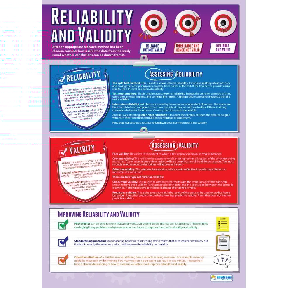 Reliability and Validity Poster - Daydream Education