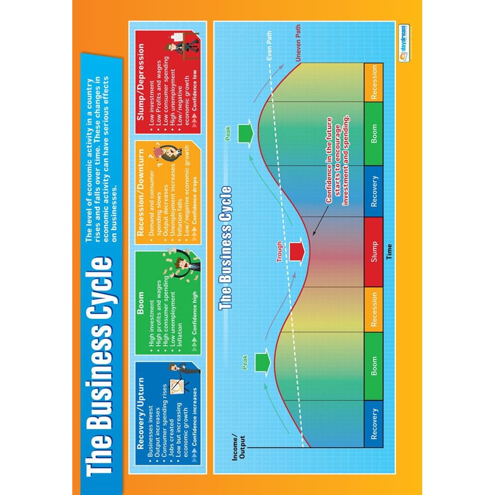 The Business Cycle Poster - Daydream Education