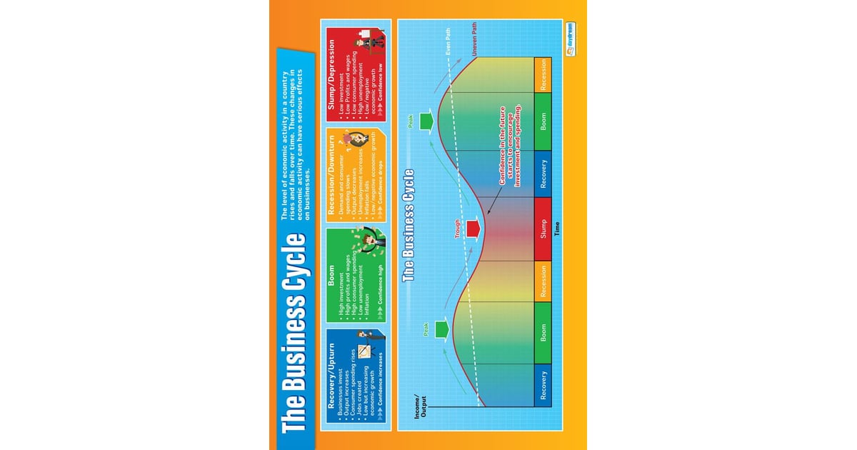 The Business Cycle Poster - Daydream Education