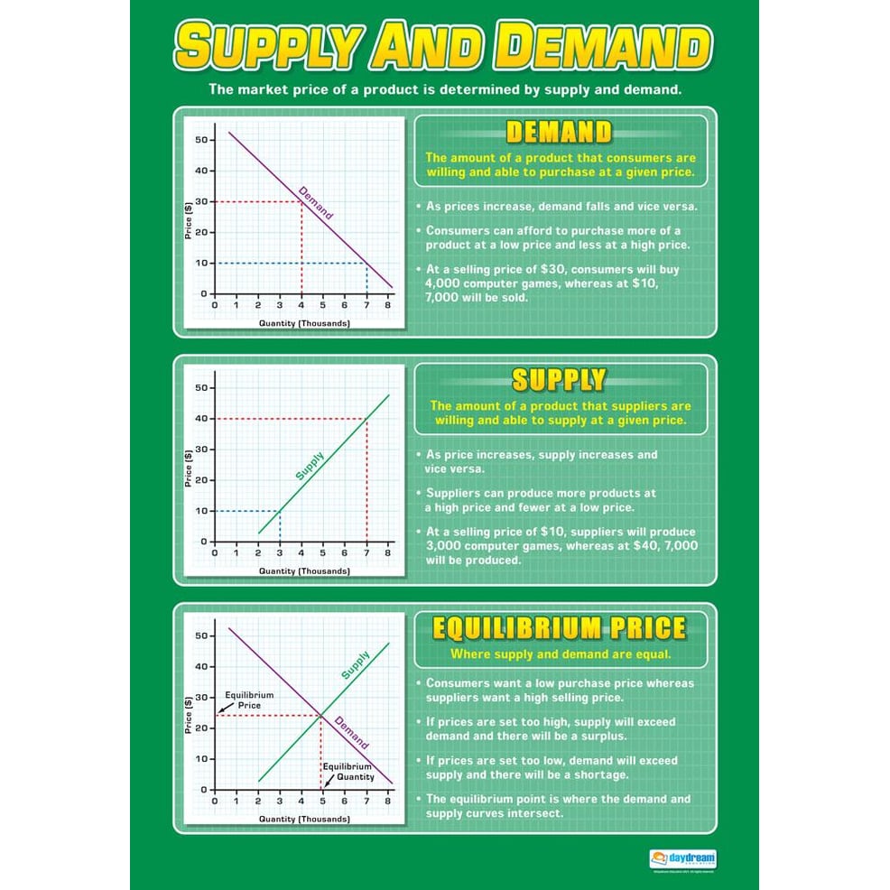 Supply and Demand Poster - Daydream Education