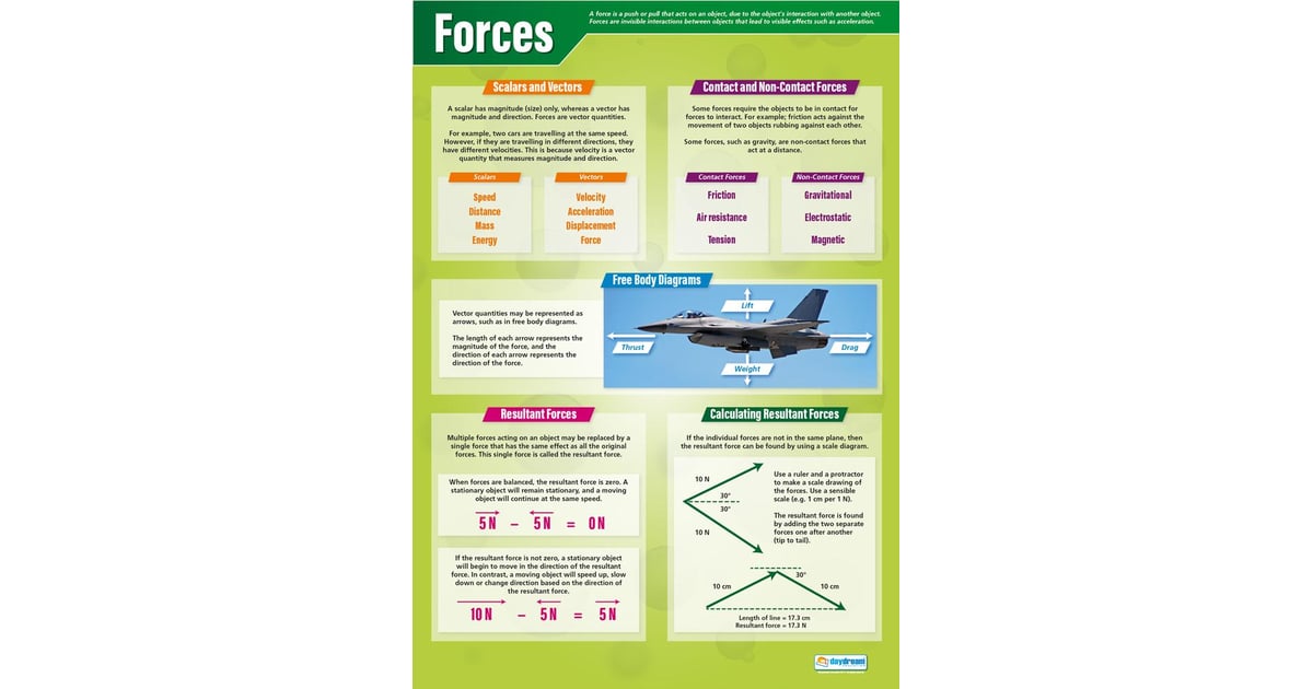 Forces Poster - Daydream Education
