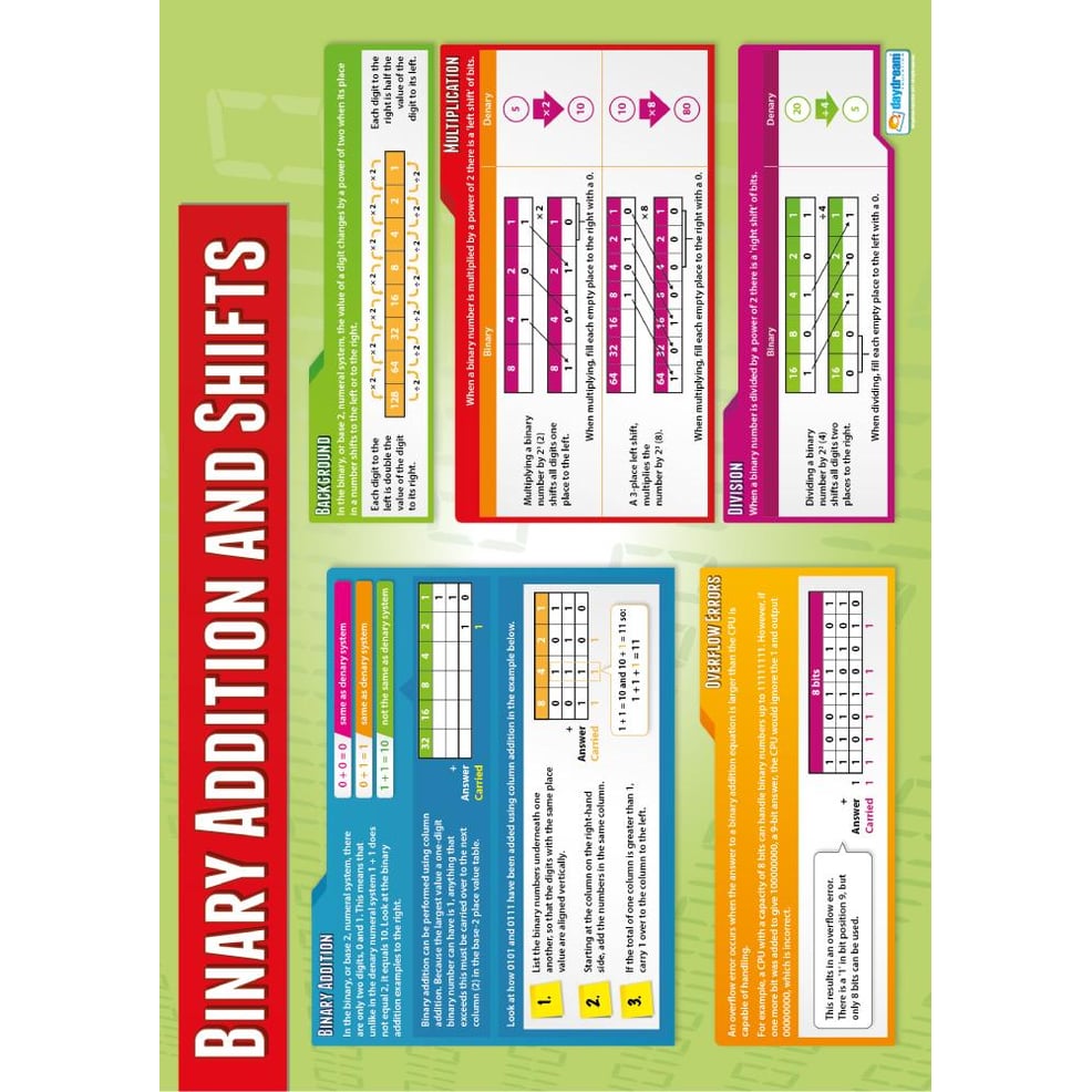 Binary Addition and Shifts Poster - Daydream Education