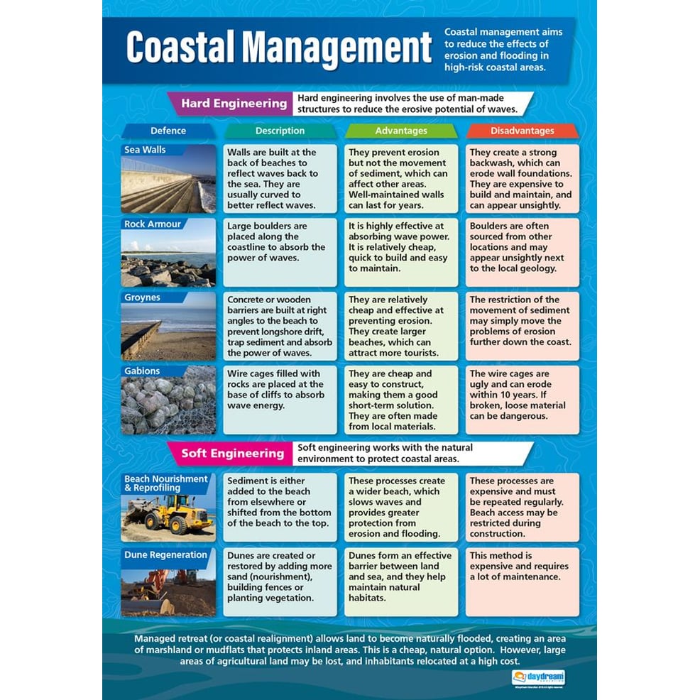 Coastal Management Poster - Daydream Education