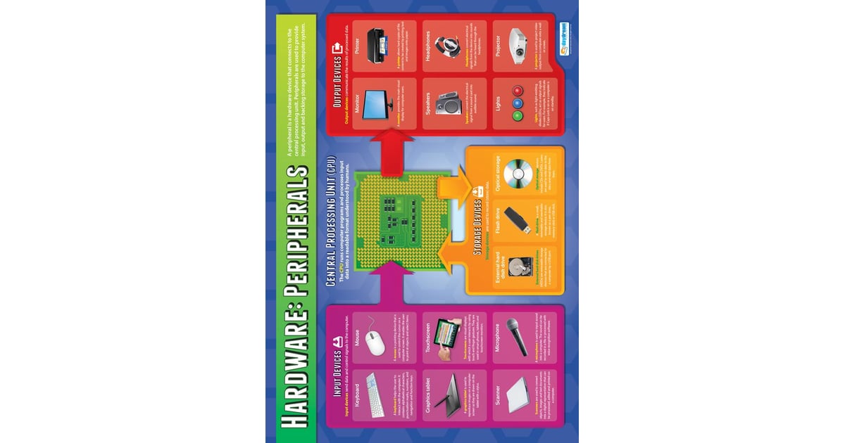 Hardware: Peripherals Poster - Daydream Education