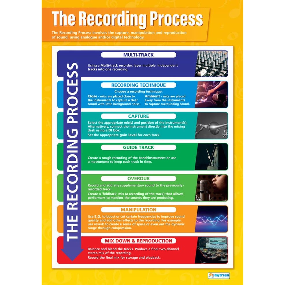 The Recording Process Poster - Daydream Education