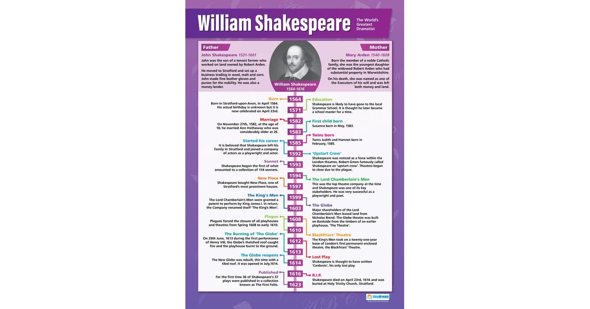 William Shakespeare Poster - Daydream Education
