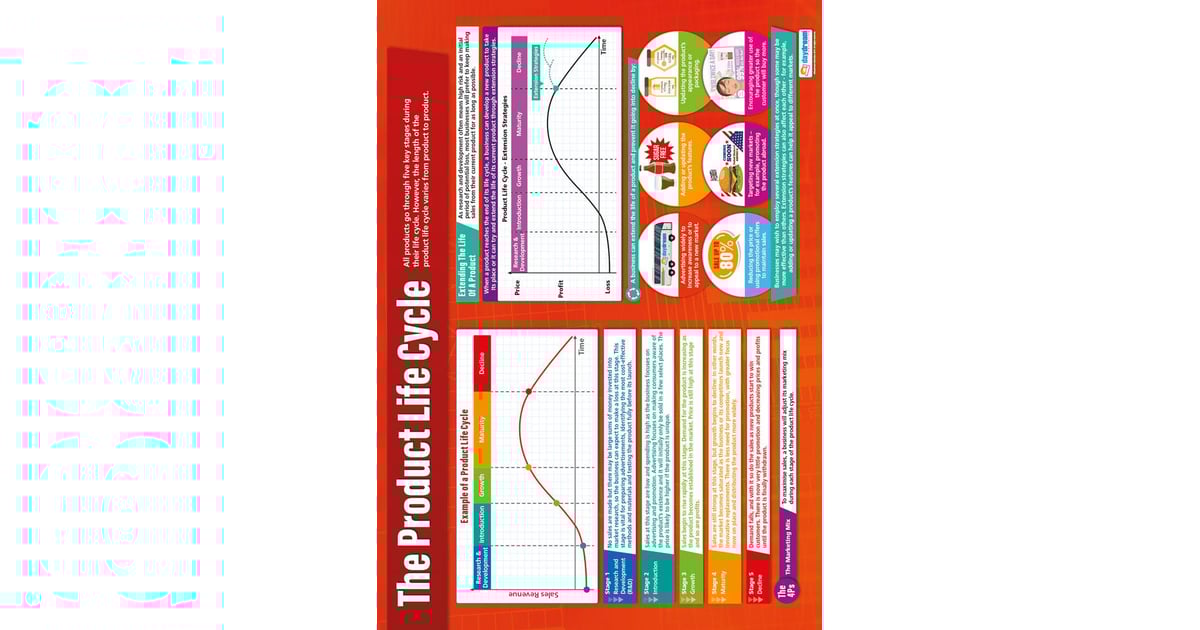 The Product Life Cycle Poster - Daydream Education