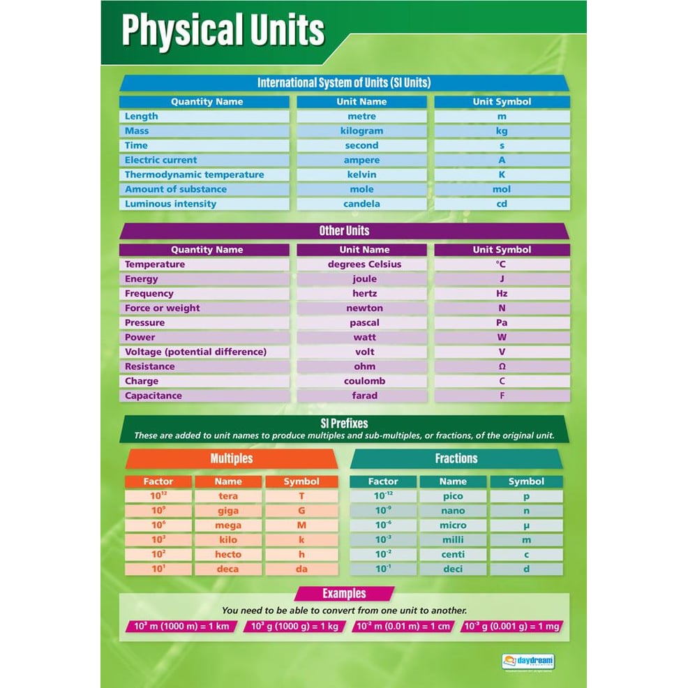 Physical Units Poster - Daydream Education