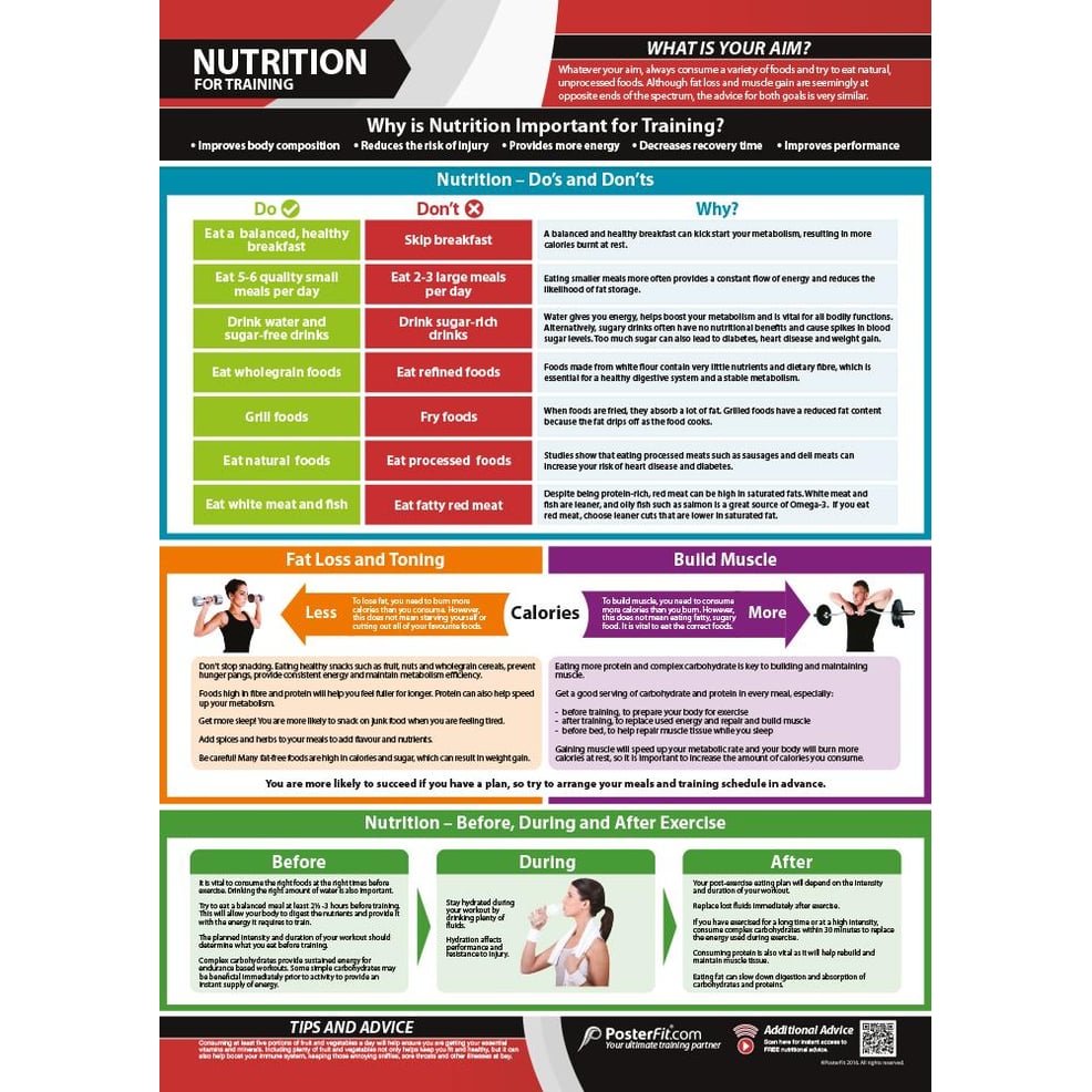 Nutrition for Training Poster - Innovative Gym & Fitness Charts
