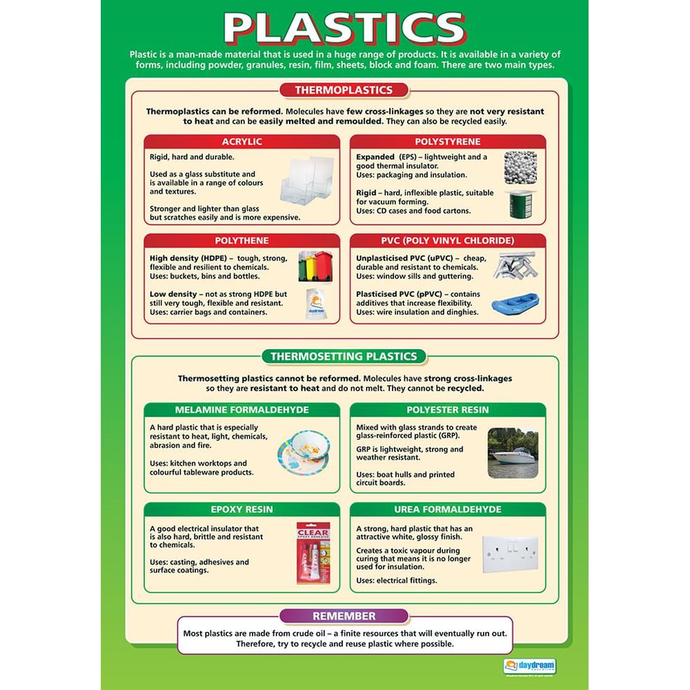 Plastics Poster - Daydream Education