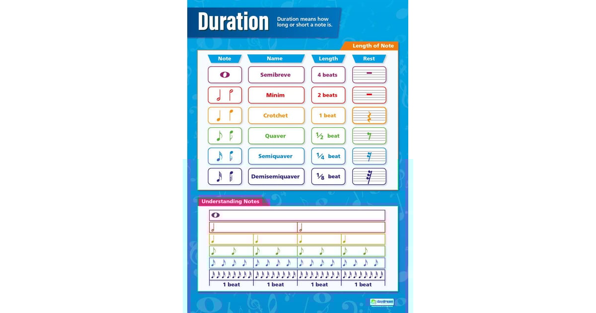 Note Duration Poster - Daydream Education