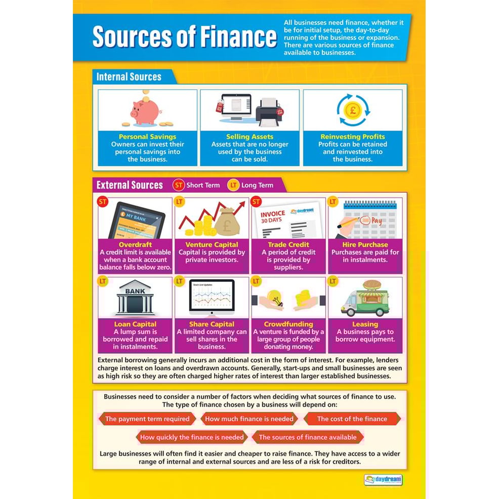 Sources of Finance Poster - Daydream Education