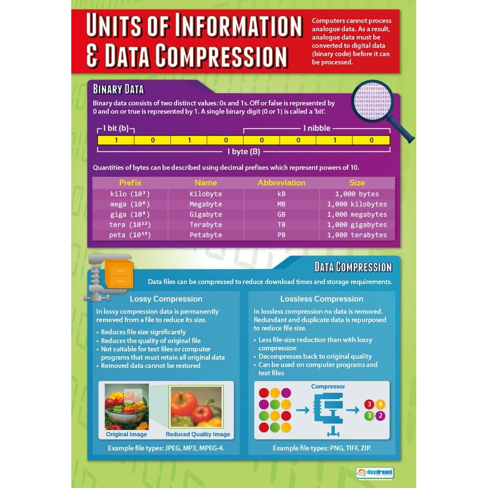 Units of Information & Data Compression Poster - Daydream Education