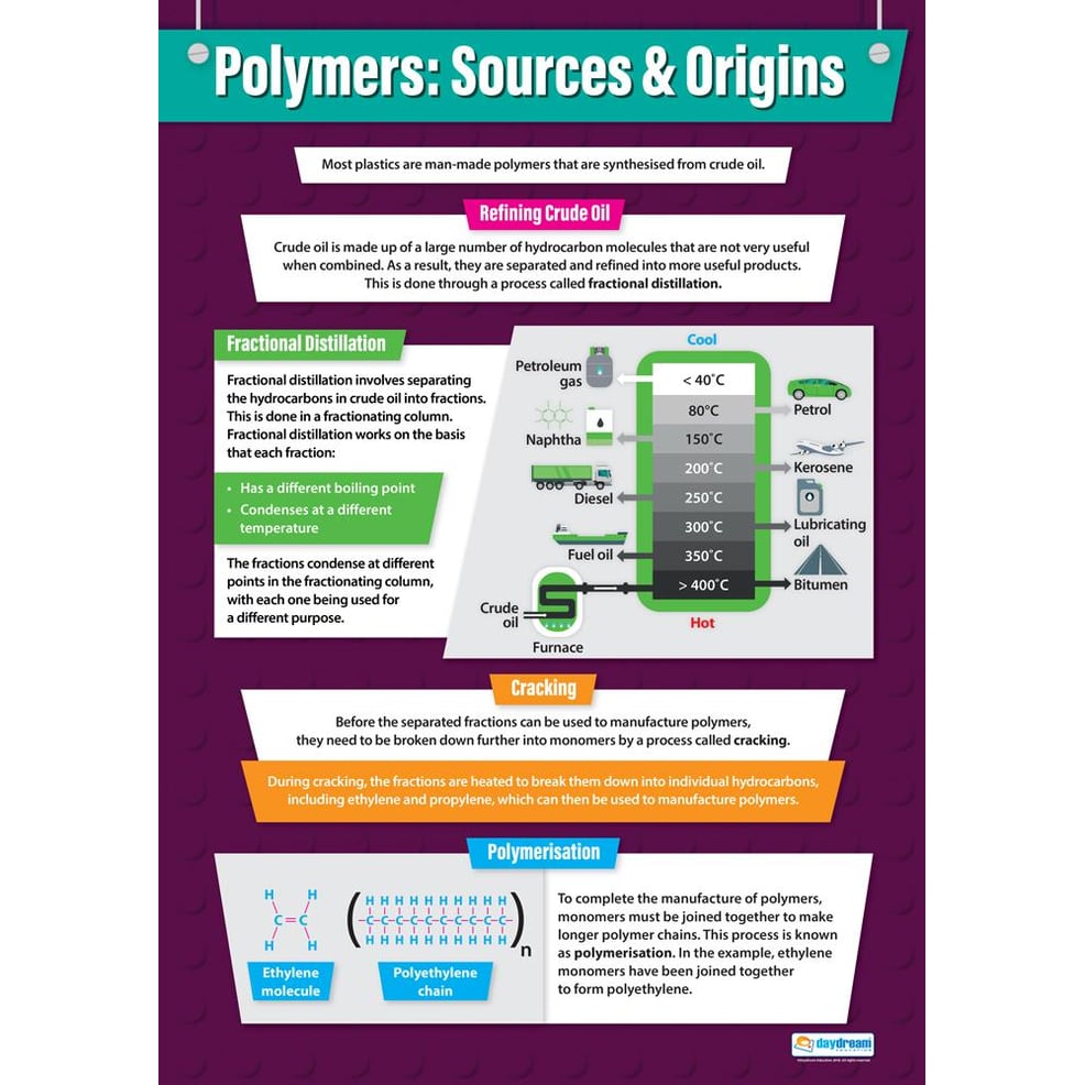 Polymers: Sources & Origins Poster - Daydream Education