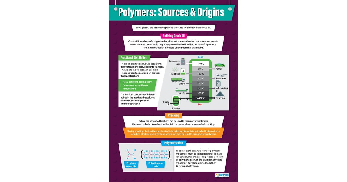 Polymers: Sources & Origins Poster - Daydream Education