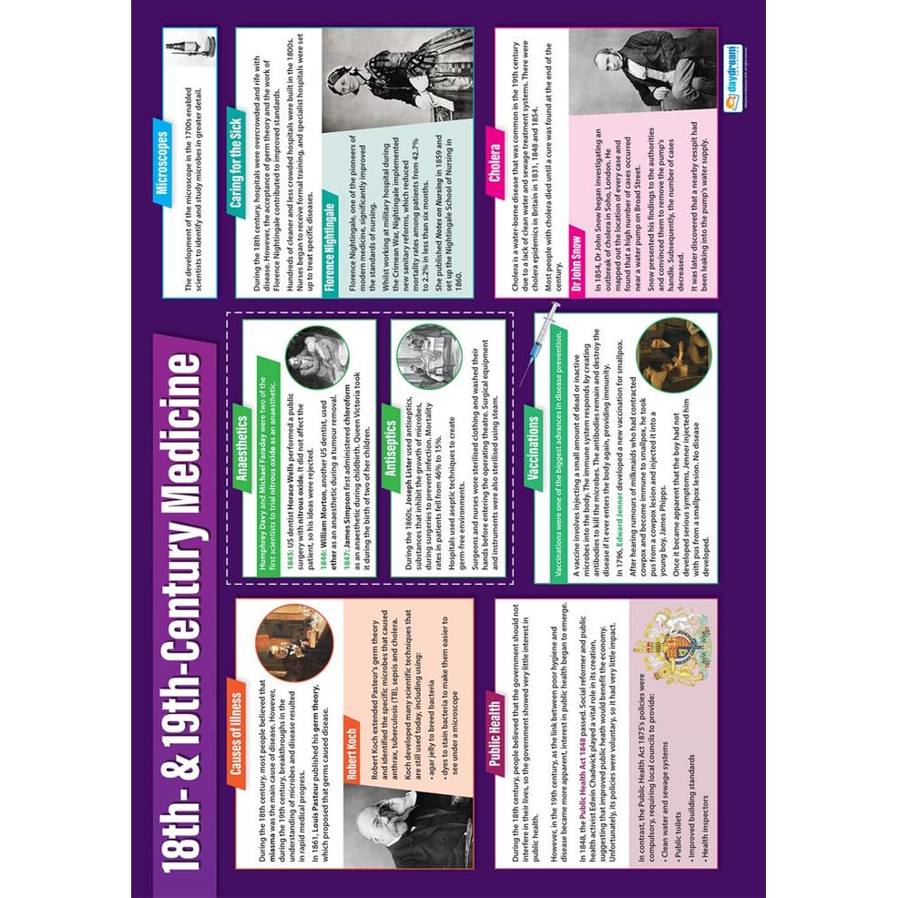 18th & 19th Century Medicine Poster - Daydream Education