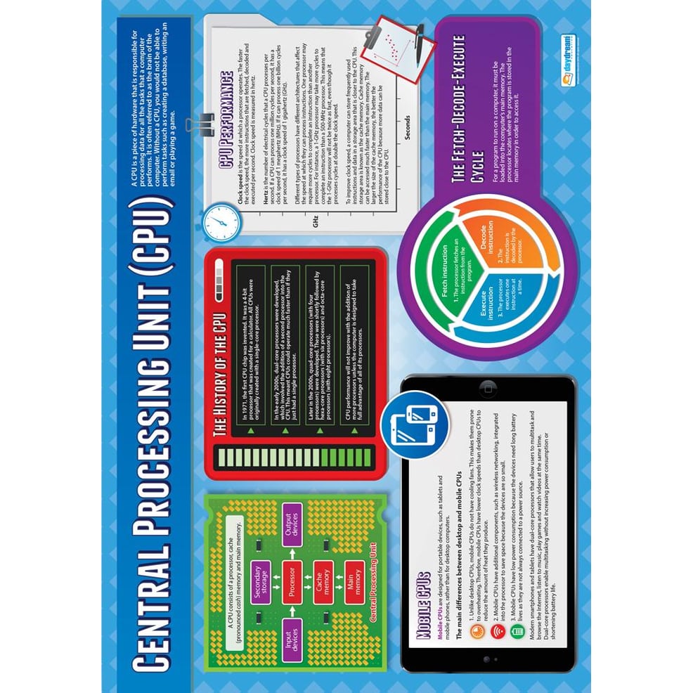 Central Processing Unit Poster - Daydream Education