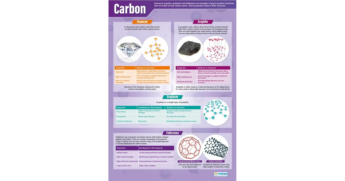 Carbon Poster - Daydream Education