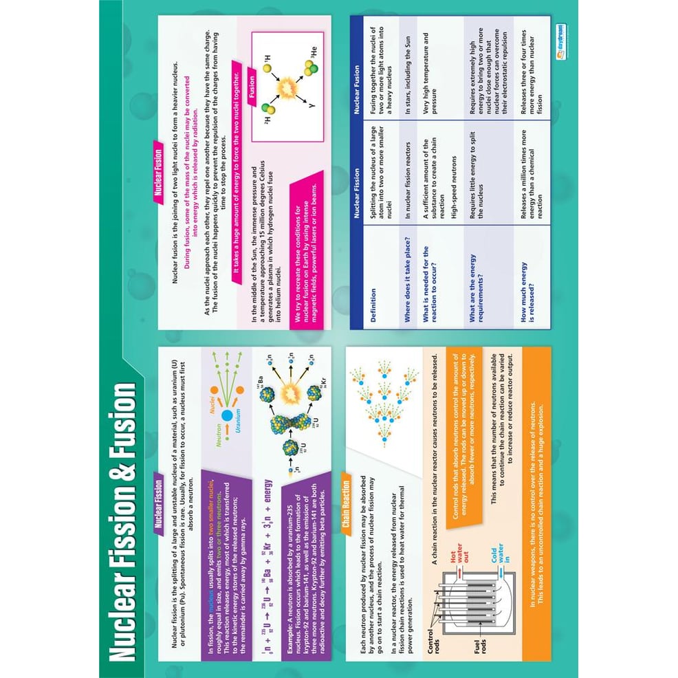 Nuclear Fission & Fusion Poster - Daydream Education