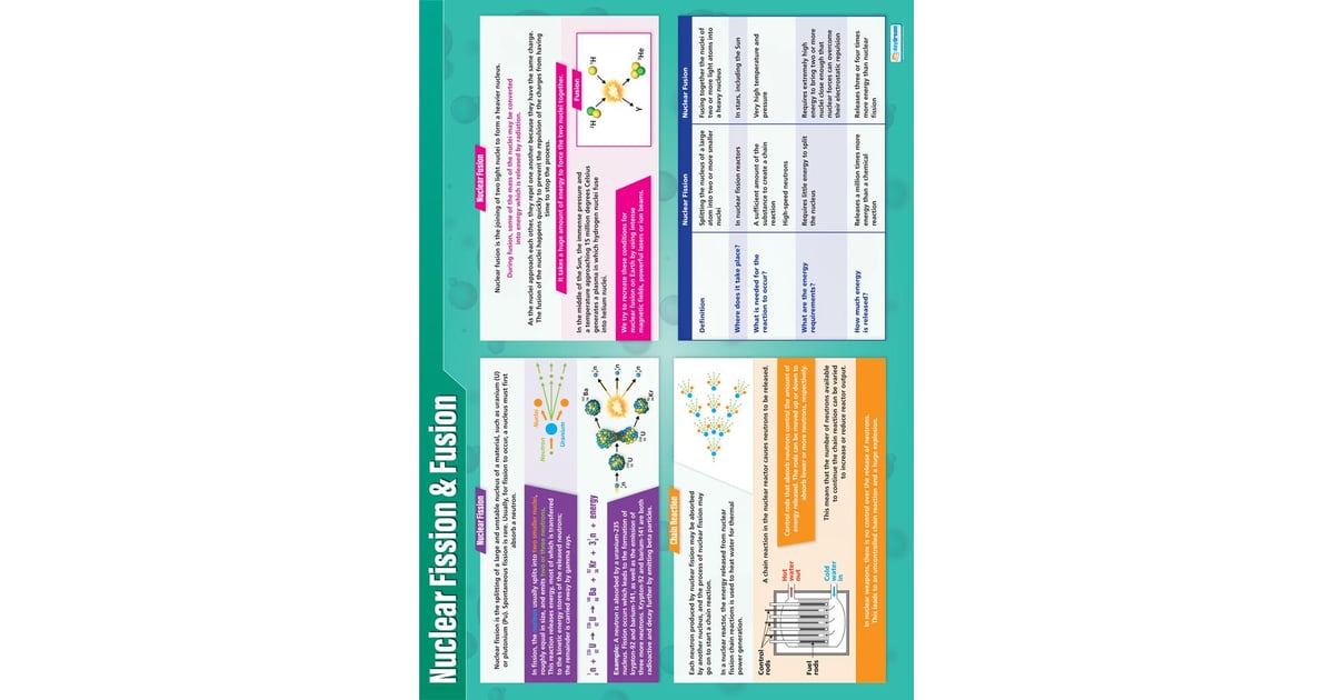 Nuclear Fission & Fusion Poster - Daydream Education