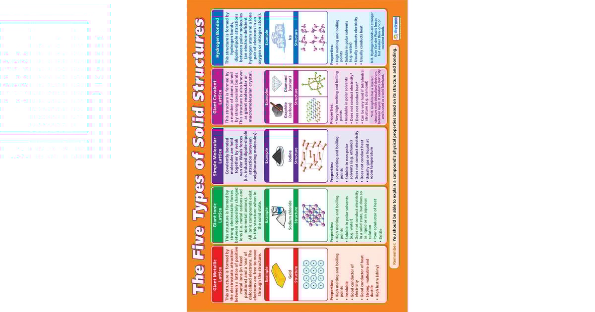 The Five Types of Solid Structures Poster - Daydream Education