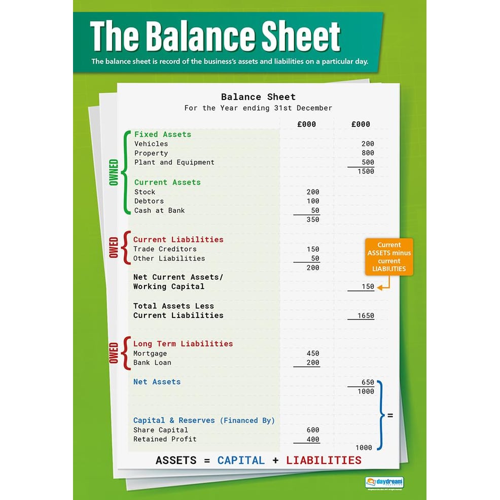 The Balance Sheet Poster - Daydream Education