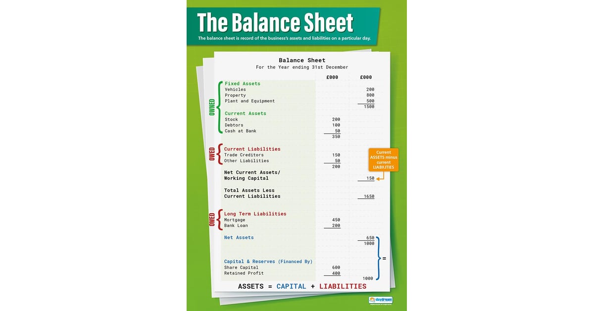 The Balance Sheet Poster - Daydream Education