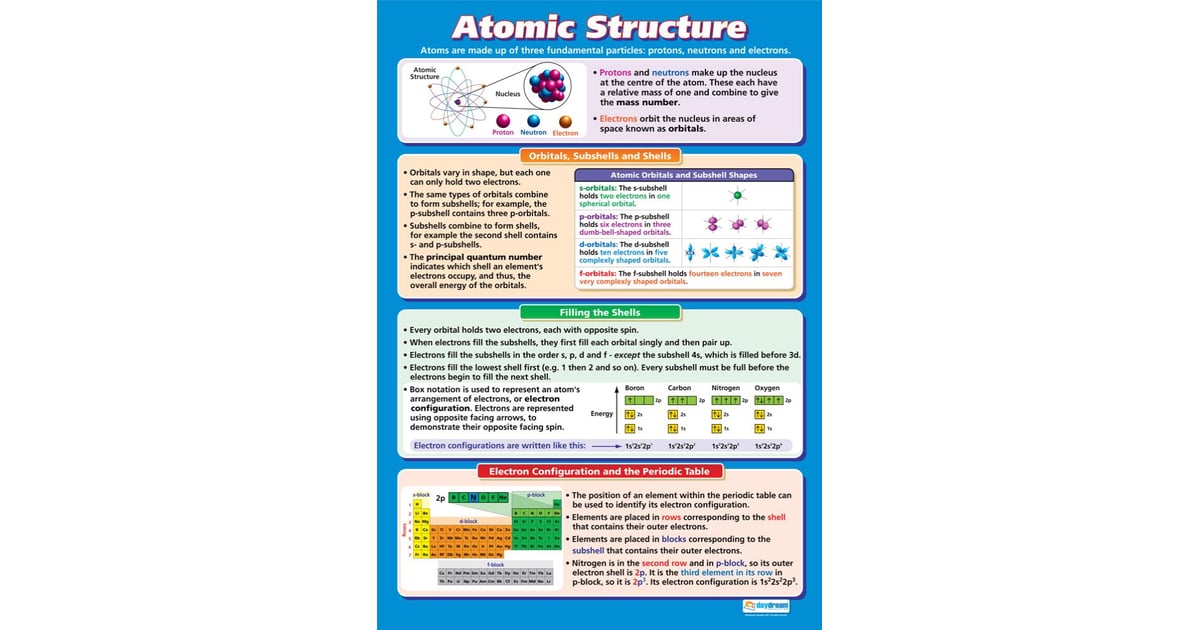 Atomic Structure Poster - Daydream Education
