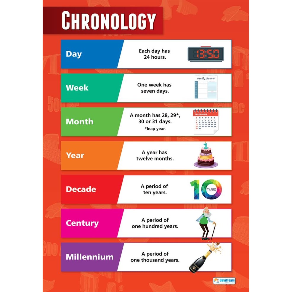 Chronology Poster - Daydream Education